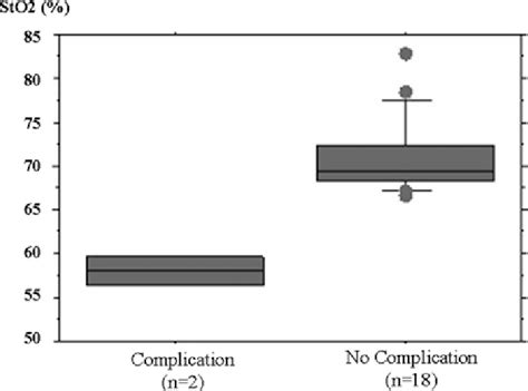 Tissue Oxygen Saturation Sto 2 With And Without Anastomotic