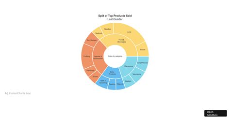 Multi Level Pie Forked Codesandbox