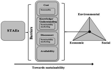 Conceptual Framework Of Barriers To Sustainability Download Scientific Diagram