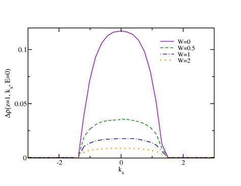 Ldos On The State Defined In Eq 10 For L 100 Averaged Over 40