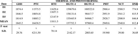 Effect Of Dates Of Sowing On Various Agrometeorological Indices To