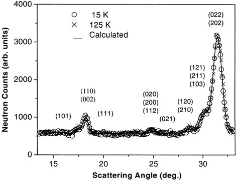 Rietveld Refined Neutron Diffraction Patterns For Download