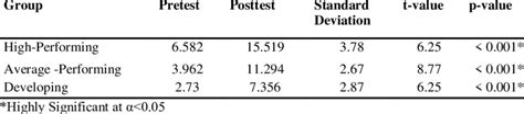 Pupils Performance In The Pretest And Posttest Download Scientific