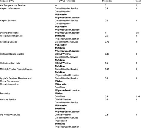 Precision And Recall Calculation For Each Bws Using Swnm Download Table