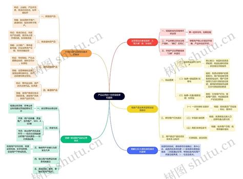 产品运营的一些宏观规律和逻辑思维导图编号t9416864 Treemind树图