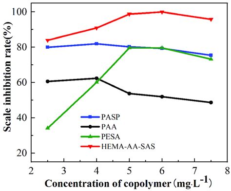 Influence Of Copolymer Dosage On Scale Inhibition Performance