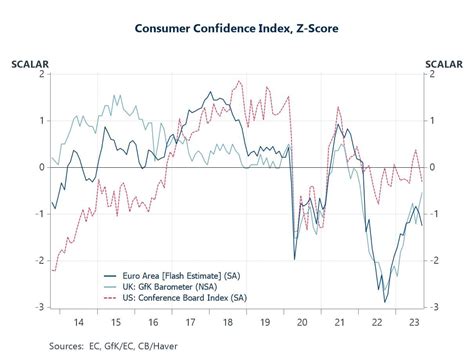 Charts Of The Week Sep Haver Analytics