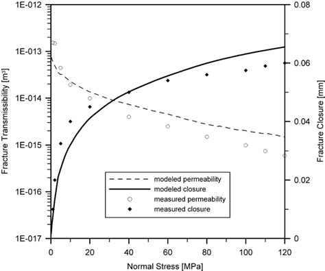 3 Comparison Between Calculated Fracture Deformation And Download