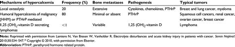 Etiologies Of Malignancy Associated Hypercalcemia Download Table