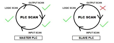 ‪karim Ahmed‬‏ On Linkedin The Role The Scan Cycle Of Plc Plays In A Redundant System In A
