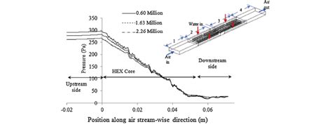 Results Of Grid Independence Test Download Scientific Diagram