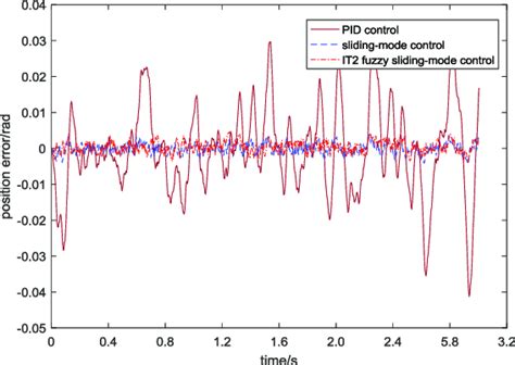 Position Error Under Random Disturbance Moment Download Scientific