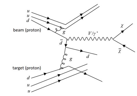 Scheme Of The Drell Yan Process With The Production Of An Ldm Pair