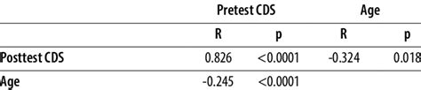the correlation between pretest cds posttest cds scores and age
