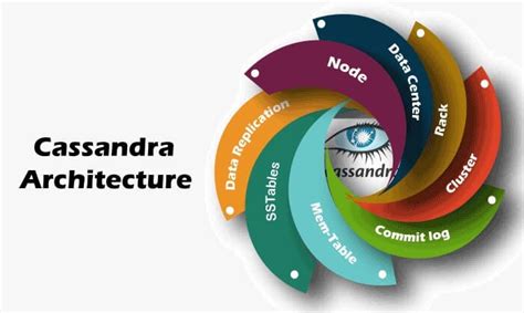 Cassandra The Scalable Nosql Database For Modern Applications By