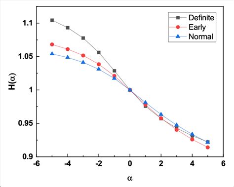 The Rényi Entropy [h α ] With Filter 0 02 Is Calculated For The Hrv Download Scientific