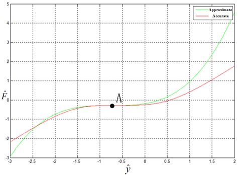 Error Between Approximate Force Displacement Curve And Accurate One It Download Scientific