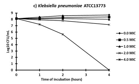 Time Kill Curve Assay Cfuml Plot Of A B Megaterium Atcc14581 B B