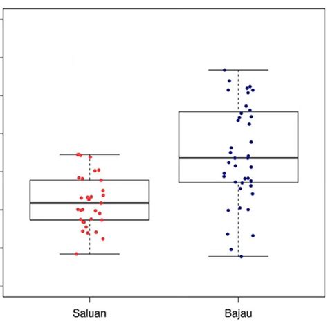 Making Graphs Tell Their Stories By Combining Data Points And Figure