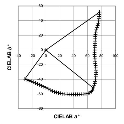 Cielab Hue Angle H Plotted As A Function Of The Aspecular Angle At