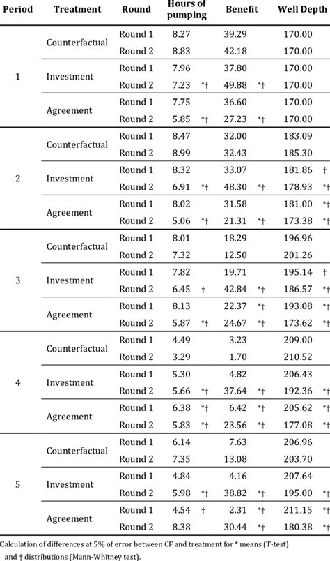 Average Outcomes By Type Of Session Round And Period Laboratory Download Table