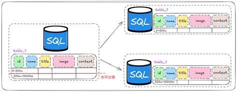 Mysql 分库分表 Helium