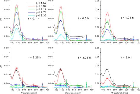 Uranium Uv Vis Absorption Spectra In The Time Range From 01 To 50 H Download Scientific