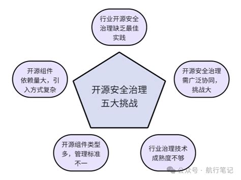 企业开展开源安全治理必要性及可行性详细分析 1 开源治理现状调研报告模板 csdn博客