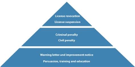 1 Regulatory Enforcement Pyramid Of Sanctions Under The Responsive