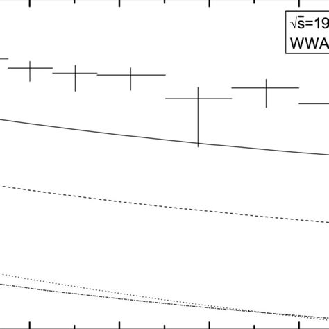 P T Distributions Of Differential Cross Sections Of Jψc¯ C