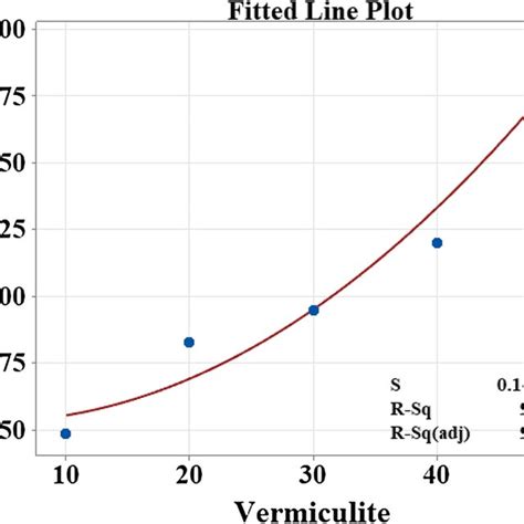 Polynomial Regression Plots For Compressive Strength Download
