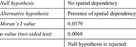 Morans Test For Spatial Dependency In Estimated Efficiency Values