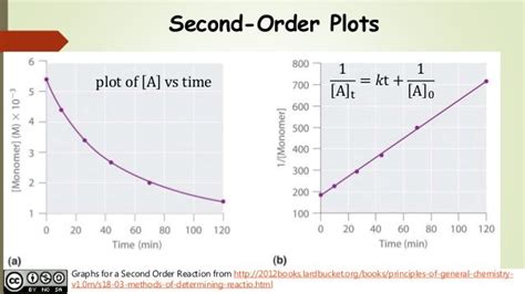 Chem 2 - Chemical Kinetics V: The Second-Order Integrated Rate Law