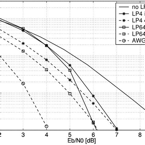 Ber Performance Of The Lp Ofdm System With Iterative Receiver Over Bran Download Scientific