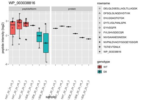 Statistical Methods For Quantitative Ms Based Proteomics Part Ii Differential Abundance Analysis