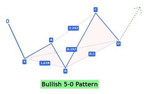 How To Trade 5 0 Harmonic Pattern Harmonic Patterns Forexbee