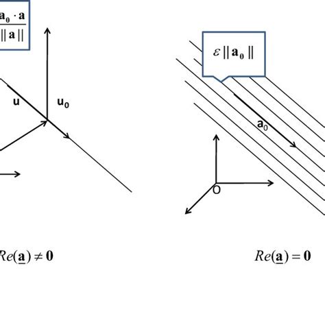 Geometrical Interpretation Of Theorem 1 Download Scientific Diagram