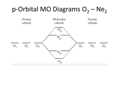 Understanding The Molecular Orbital Diagram For Water Molecule