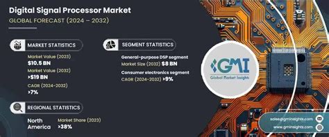 Digital Signal Processor Market Size And Share Report 2024 2032