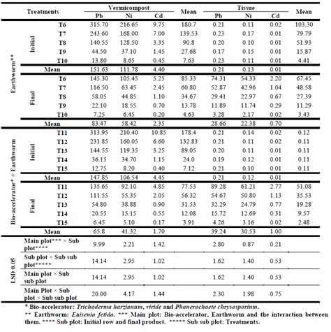 Total Concentrations Of Heavy Metals In Vermicompost And Earthworm