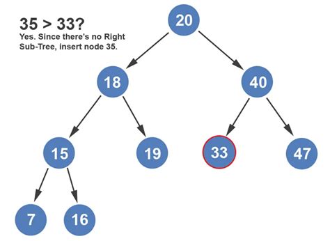 Inserting A Node Into A Binary Tree Algorithms