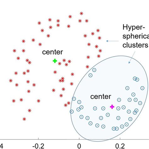 The Cef Non Linear Distance Measure Between Clusters Download Scientific Diagram