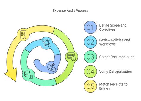 How To Audit Office Expenses In 2025 10 Step Checklist
