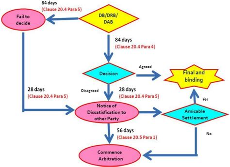 Dispute Boards Decision Process Download Scientific Diagram