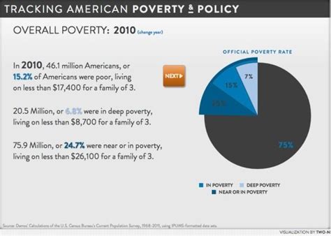 Interactive Infographic Tracking American Poverty