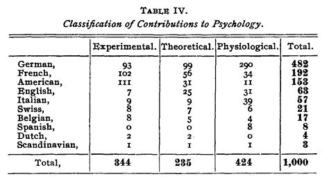 James Mckeen Cattell Statistics Of American Psychologists