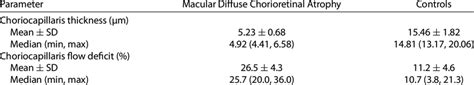 Choriocapillaris Parameters In Eyes With Macular Diffuse Chorioretinal Download Scientific