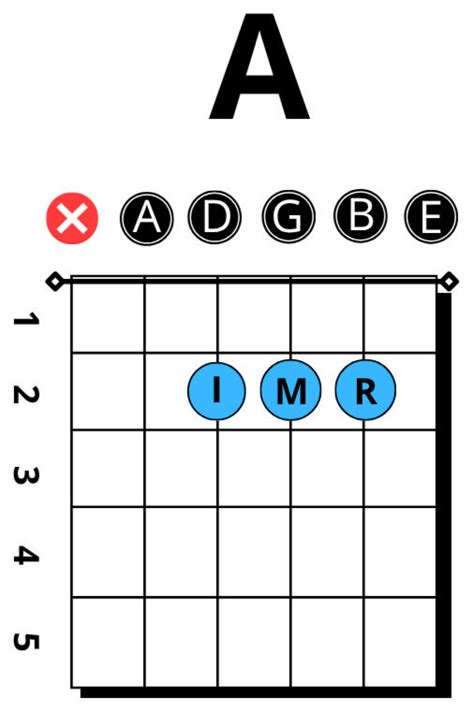 37 Ways To Play The A Major Chord On Guitar