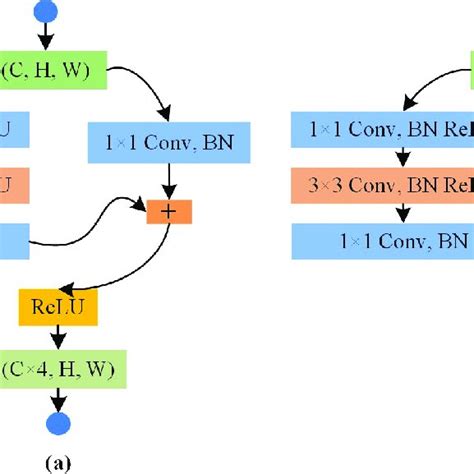 Two Types Of Building Blocks In Resnet50 A Convolutional Block B