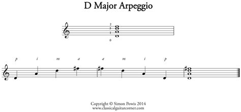 Basic Arpeggios For Classical Guitar